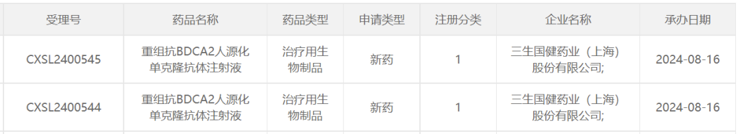 国产首款：三生国健申报BDCA2抗体医药新闻-ByDrug-一站式医药资源共享中心-医药魔方