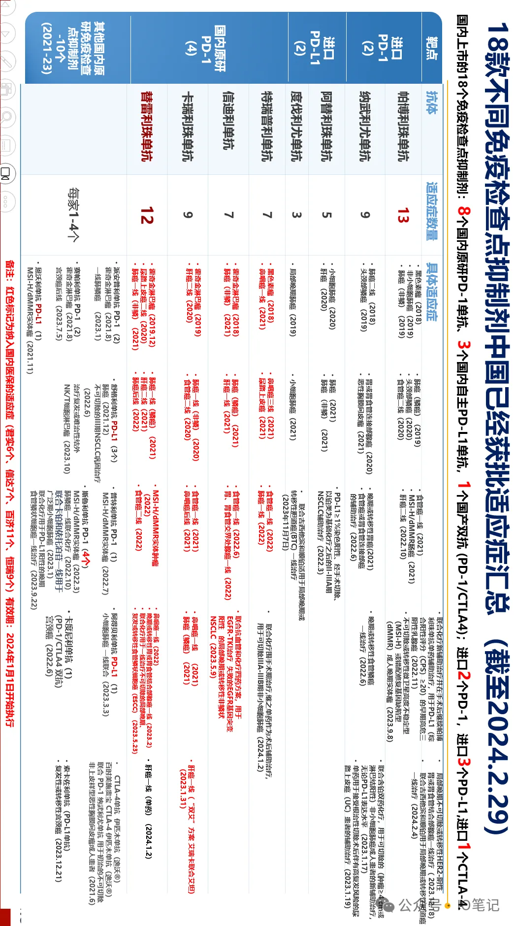 临床都在用哪个PD-1/PD-L1单抗？＆未来适应症有哪些？医药新闻-ByDrug-一站式医药资源共享中心-医药魔方