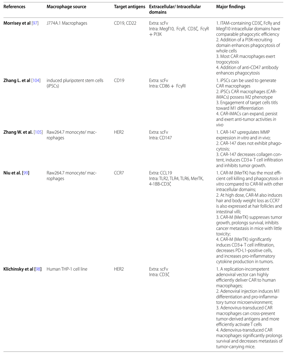 深度梳理CAR疗法 | 从CAR-T、CAR-NK到CAR-M，都有哪些应用难点与解决策略？医药新闻-ByDrug-一站式医药资源共享中心-医药魔方