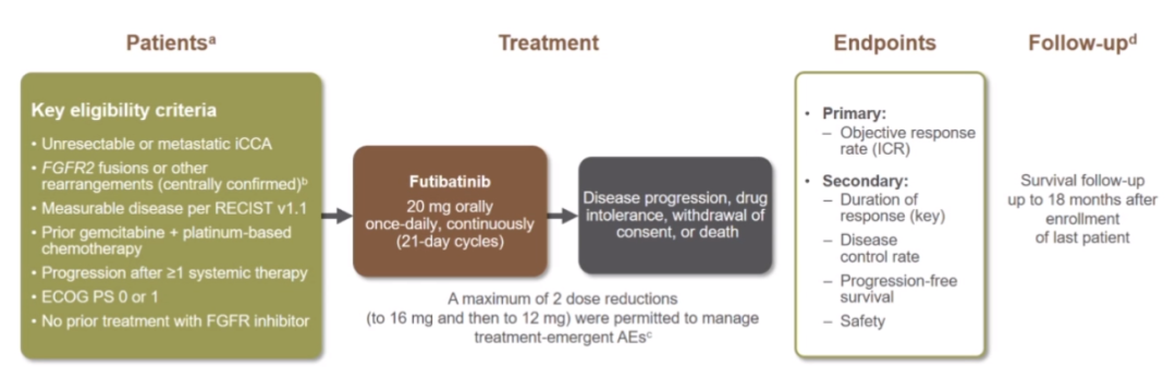 ESMO Asia 2020丨胆管癌靶向治疗进展：futibatinib用于FGFR2融合或重排的肝内胆管细胞癌临床意义显著医药新闻 ...