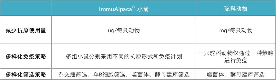 全球首创——伊米诺康发布驼源纳米抗体发现平台：ImmuAlpaca®小鼠医药新闻-ByDrug-一站式医药资源共享中心-医药魔方