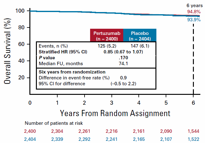 【2749】【JCO】APHINITY 6年随访结果出炉：双靶抗HER2治疗IDFS获益放大医药新闻-ByDrug-一站式医药资源共享中心-医药魔方