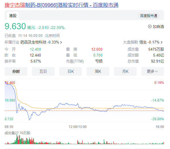 股价暴跌30%！康宁杰瑞胰腺癌临床KN046-303预计本周揭盲医药新闻-ByDrug-一站式医药资源共享中心-医药魔方
