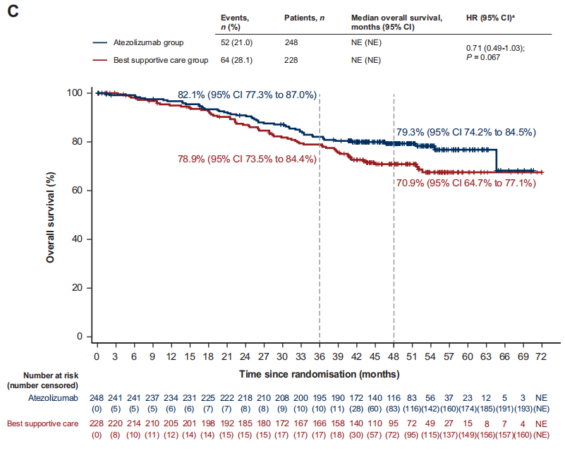 IMpower010研究OS数据更新，助力辅助免疫治疗最佳获益人群筛选医药新闻-ByDrug-一站式医药资源共享中心-医药魔方