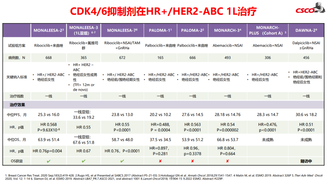 2024版 CSCO乳腺癌诊疗指南，HR+乳腺癌中CDK4/6i仍是重磅更新内容，辅助/解救治疗阶段均有亮眼表现医药新闻-ByDrug-一站式 ...