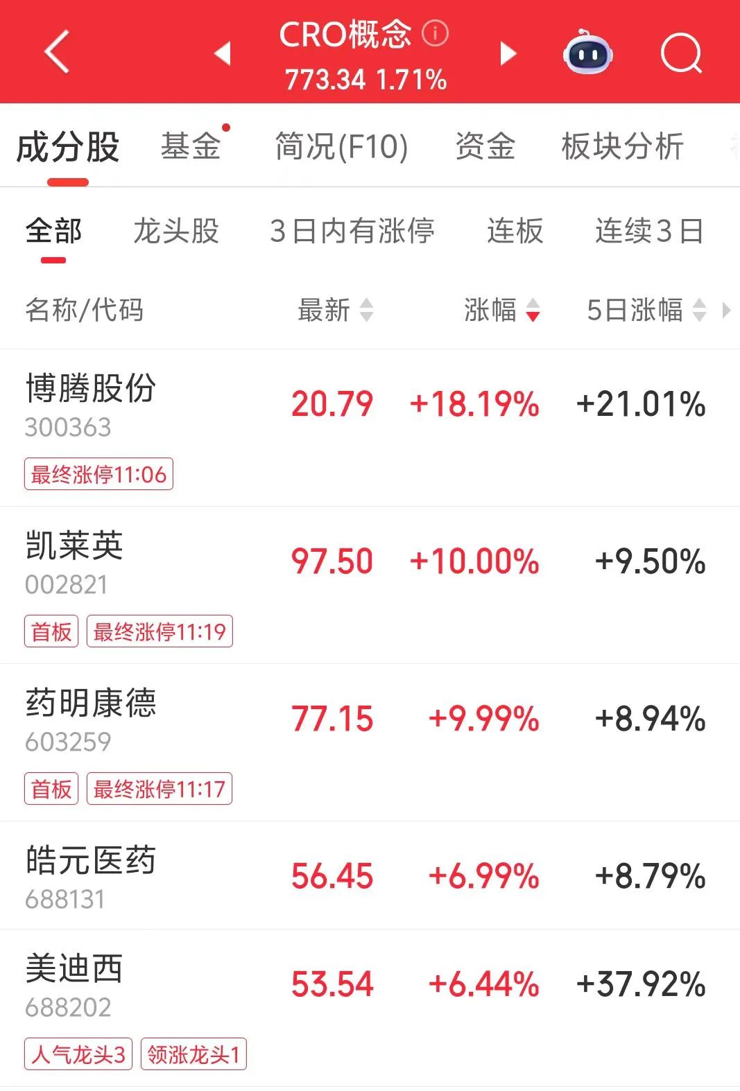 创新药的风吹到CXO，2000亿市值巨头——药明康德涨停医药新闻-ByDrug-一站式医药资源共享中心-医药魔方