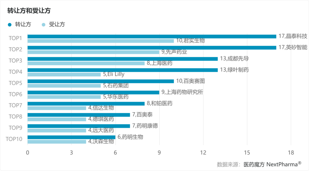 BD首付款反超IPO募资，为中国创新药输血医药新闻-ByDrug-一站式医药资源共享中心-医药魔方