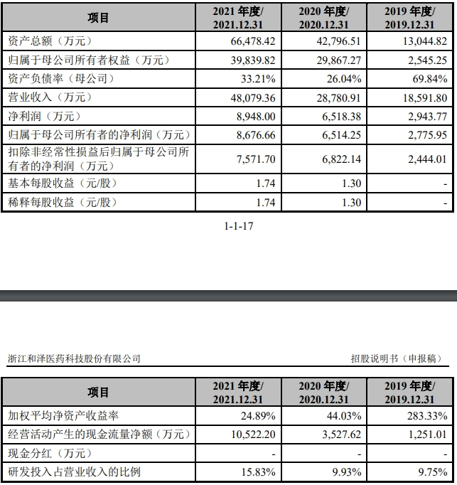 三战IPO，CRO企业和泽医药辅导备案医药新闻-ByDrug-一站式医药资源共享中心-医药魔方