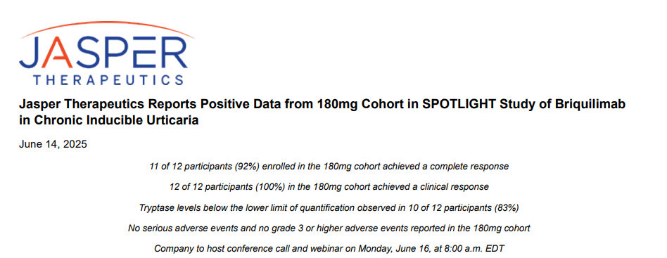 CD117单抗终有用武之地，慢性荨麻疹效果奇佳，100%的临床缓解率，92%的完全缓解率！Jasper厥功至伟！医药新闻-ByDrug-一站式 ...