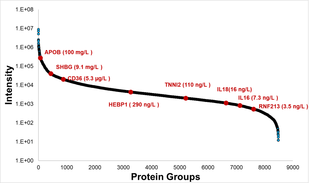 探索生命的深度：10X高深度Blood+DIA揭示8000+血液蛋白质!医药新闻-ByDrug-一站式医药资源共享中心-医药魔方