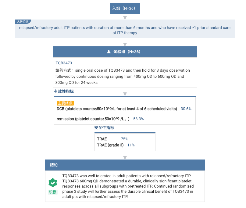 中国生物制药启动 SYK 抑制剂首个 III 期临床医药新闻-ByDrug-一站式医药资源共享中心-医药魔方