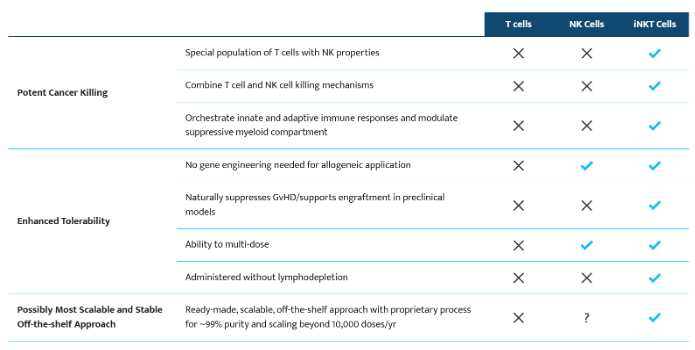 新一代细胞免疫疗法iNKT及其工艺流程解析医药新闻-ByDrug-一站式医药资源共享中心-医药魔方