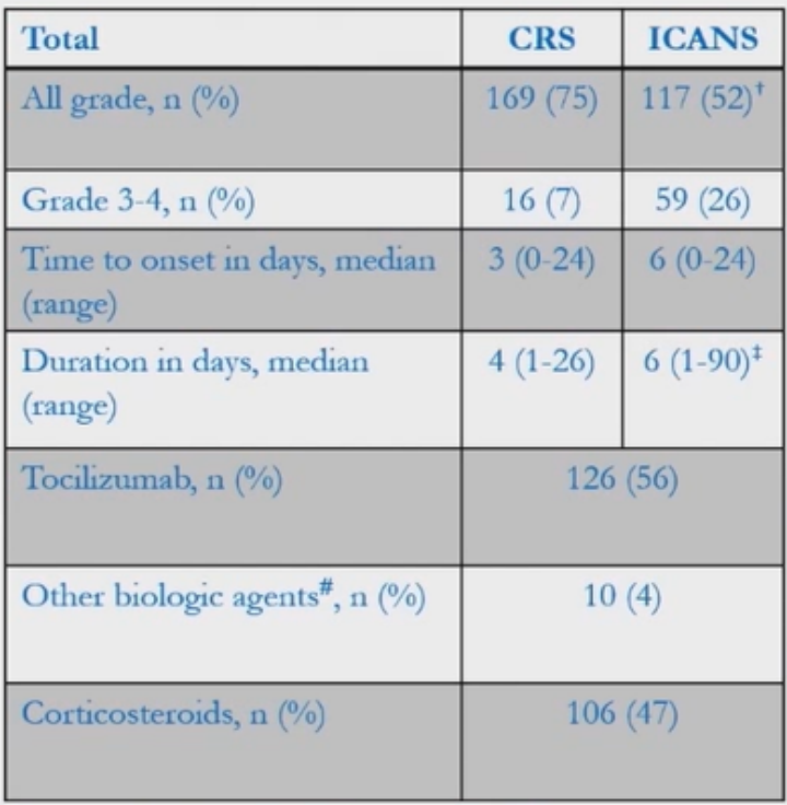 【2023 ASH】真实世界证据：CAR-T治疗R/R LBCL获益不受高龄影响医药新闻-ByDrug-一站式医药资源共享中心-医药魔方