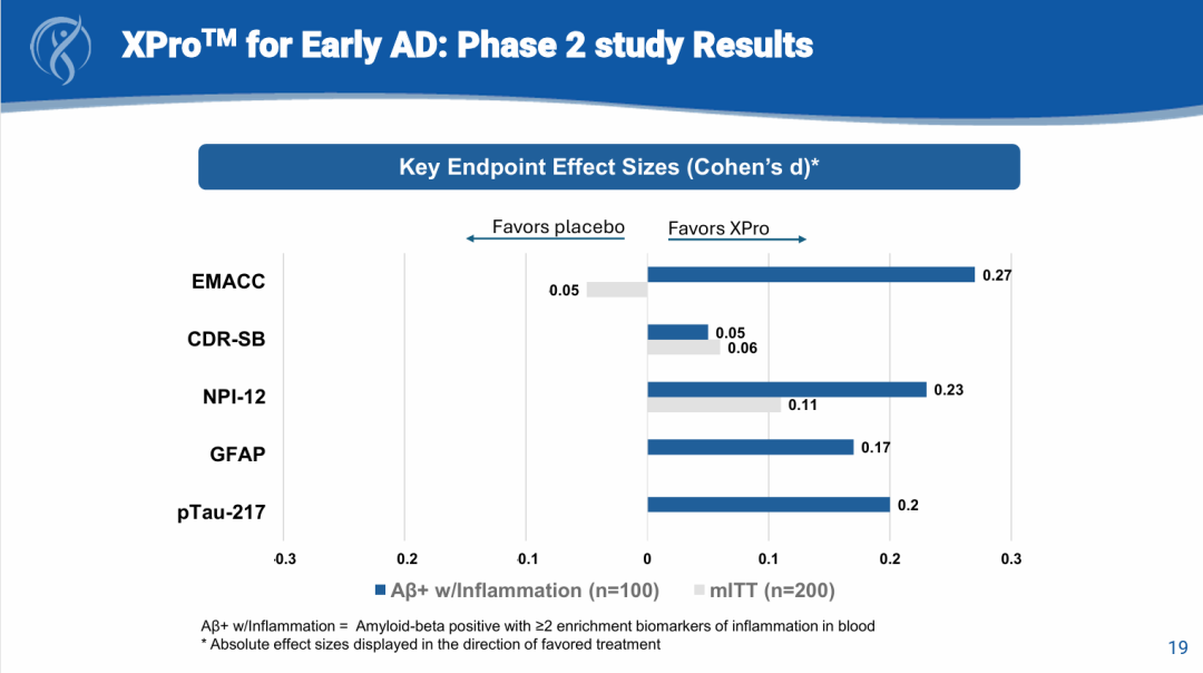 TNF抑制剂治疗阿尔茨海默病II期研究未达主要终点医药新闻-ByDrug-一站式医药资源共享中心-医药魔方