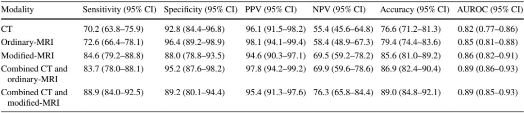 CT联合MRI提高早期肝癌（≤3.0 cm）检出率：灵敏度显著增强，特异性未降低医药新闻-ByDrug-一站式医药资源共享中心-医药魔方