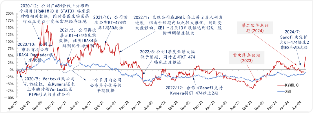 复盘Kymera：一个大佬们都看好的公司医药新闻-ByDrug-一站式医药资源共享中心-医药魔方