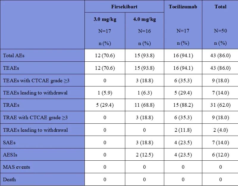 伏欣奇拜单抗sJIA II期研究成果获《Rheumatology Ther》接收： 主要终点Day 28改良JIA ACR Pedi 30应答 ...