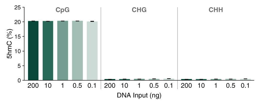 告别重亚硫酸盐——NEB 全球首推酶学转化法 NEBNext® 5hmC 甲基化建库试剂盒医药新闻-ByDrug-一站式医药资源共享中心-医药魔方