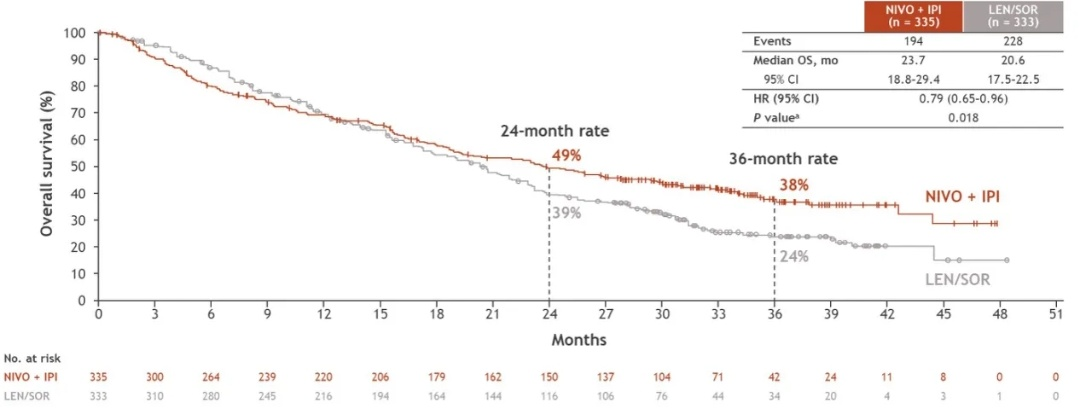 BMS 双免疫组合获批肝癌一线疗法，中位OS创新高医药新闻-ByDrug-一站式医药资源共享中心-医药魔方