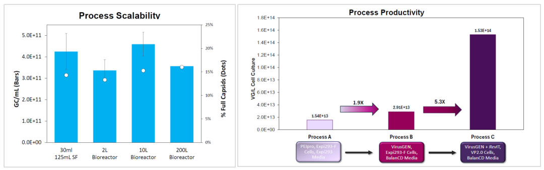 GMP RevIT™ AAV Enhancer新上市，助力于AAV病毒GMP生产！医药新闻-ByDrug-一站式医药资源共享中心-医药魔方