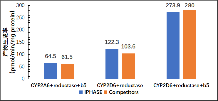 IPHASE/汇智和源 推出CYP家族重组酶及SLC家族转运体新产品医药新闻-ByDrug-一站式医药资源共享中心-医药魔方