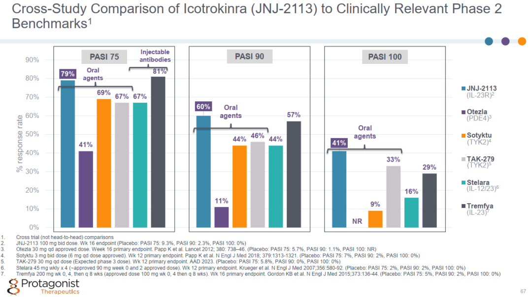 【速递】3期临床银屑病：口服IL-23R多肽打败TYK2抑制剂医药新闻-ByDrug-一站式医药资源共享中心-医药魔方