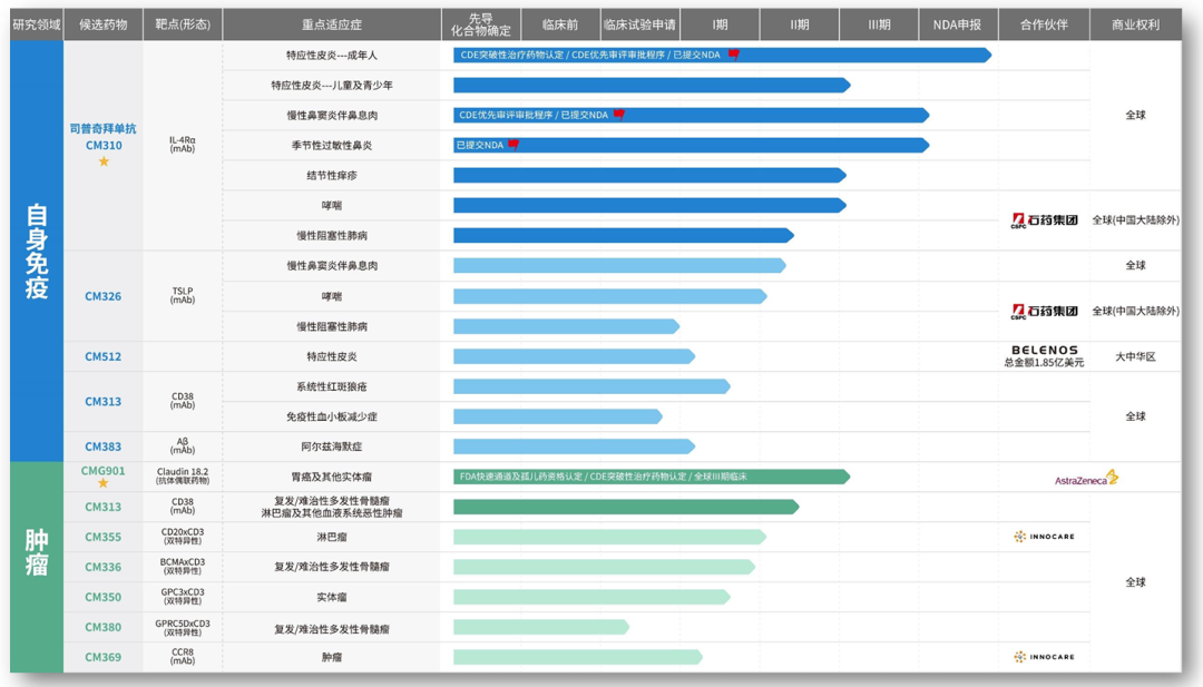 6.26亿美元！康诺亚BCMAxCD3双抗以NewCo形式出海医药新闻-ByDrug-一站式医药资源共享中心-医药魔方