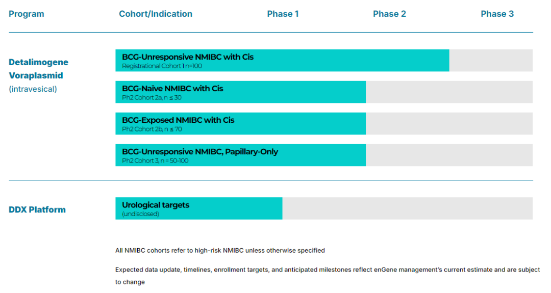 71%患者完全缓解，新型基因疗法Detalimogene数据给力医药新闻-ByDrug-一站式医药资源共享中心-医药魔方