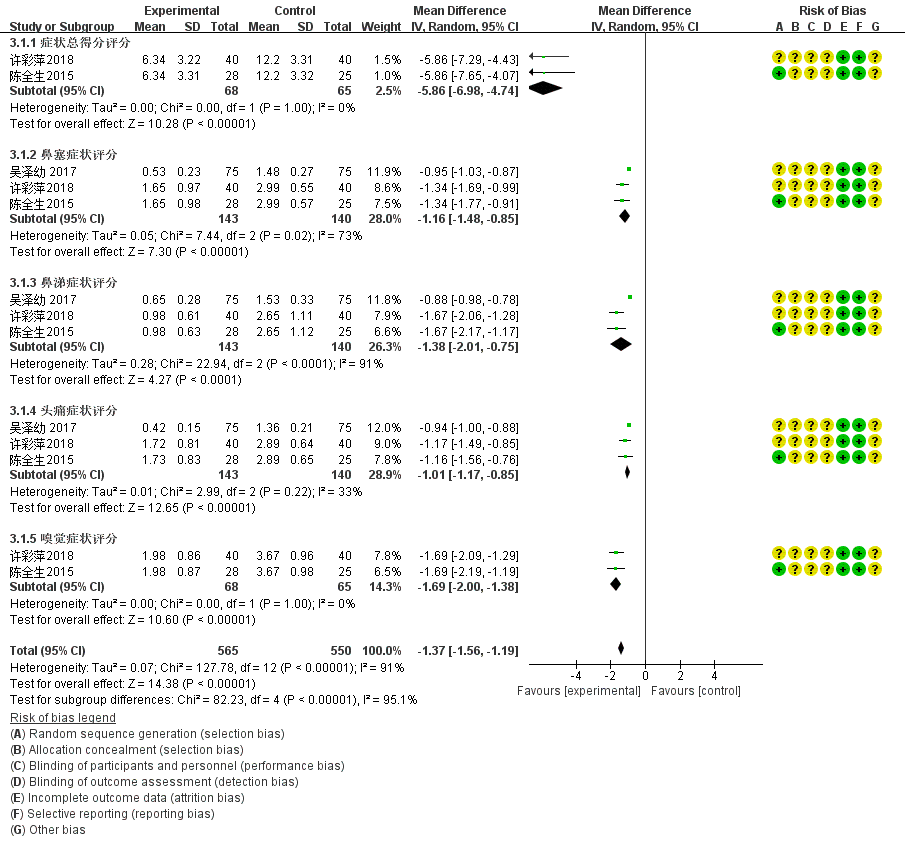 文献解读 | 鼻渊通窍颗粒联合抗生素治疗急性鼻窦炎的Meta分析医药新闻-ByDrug-一站式医药资源共享中心-医药魔方