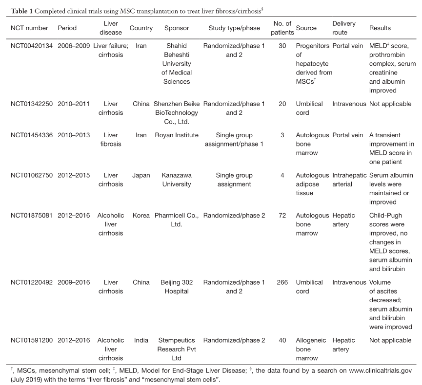 干细胞治疗肝硬化，原来这么牛？！医药新闻-ByDrug-一站式医药资源共享中心-医药魔方