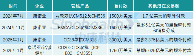 5亿美元，TCE双抗“Newco”+1医药新闻-ByDrug-一站式医药资源共享中心-医药魔方
