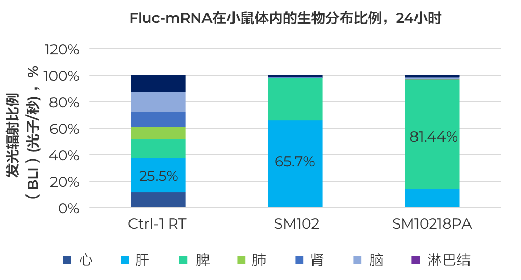 金斯瑞重磅推出靶向LNP制剂服务： 精准RNA递送全新升级，助力科研与临床转化医药新闻-ByDrug-一站式医药资源共享中心-医药魔方