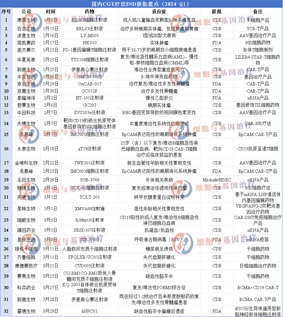 国内32款CGT疗法IND获批（2024 Q1）医药新闻-ByDrug-一站式医药资源共享中心-医药魔方