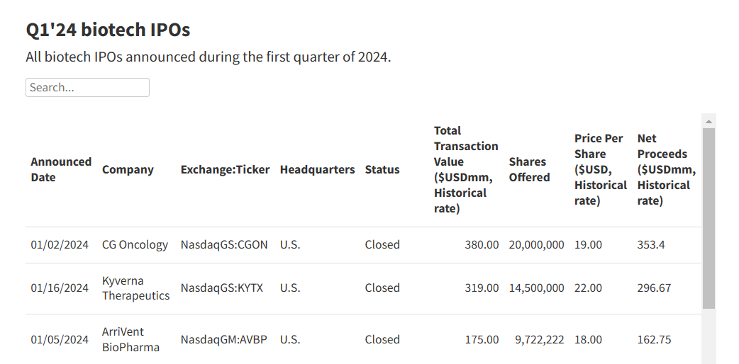 2024年Q1：MNC忙收购，Biotech IPO势头开始复苏医药新闻-ByDrug-一站式医药资源共享中心-医药魔方