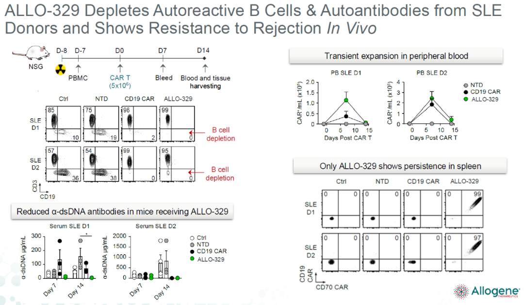 Allogene：通用CD19/CD70 CAR-T获FDA三项自免适应症的快速通道认证医药新闻-ByDrug-一站式医药资源共享中心-医药魔方