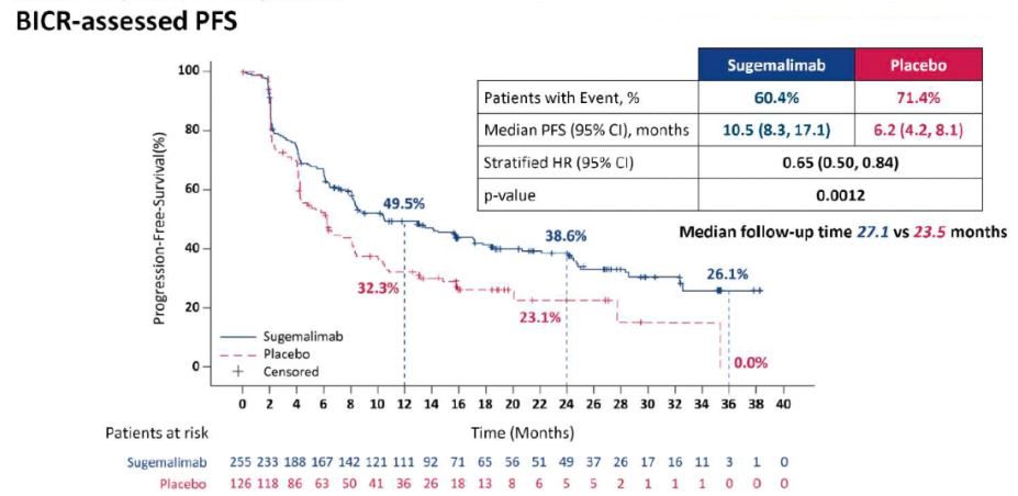 WCLC中国之声丨GEMSTONE-301最终PFS结果发布，验证序贯放化疗后免疫巩固策略医药新闻-ByDrug-一站式医药资源共享中心-医药魔方