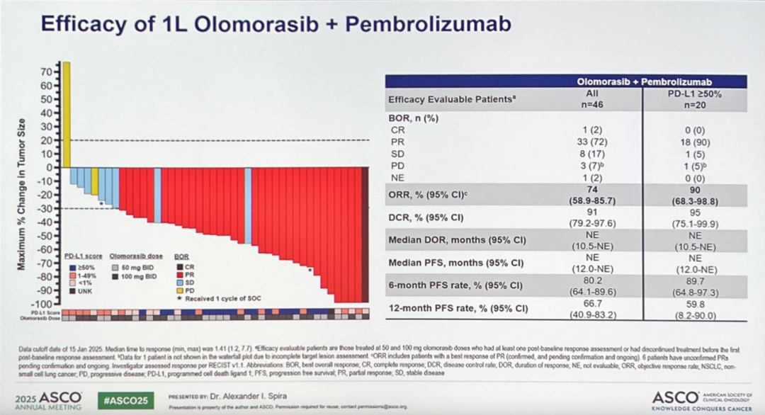 美国FDA新认可的突破性疗法：靶向药和PD-1的高低搭配治疗KRAS基因突变肺癌，治疗应答率创新高达77%！医药新闻-ByDrug-一站式医药资源共享中心-医药魔方