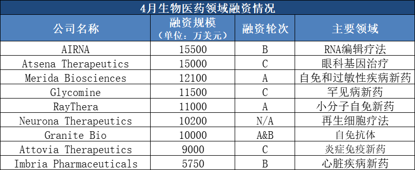 单月融资金额近百亿，生物医药行业再迎风口医药新闻-ByDrug-一站式医药资源共享中心-医药魔方