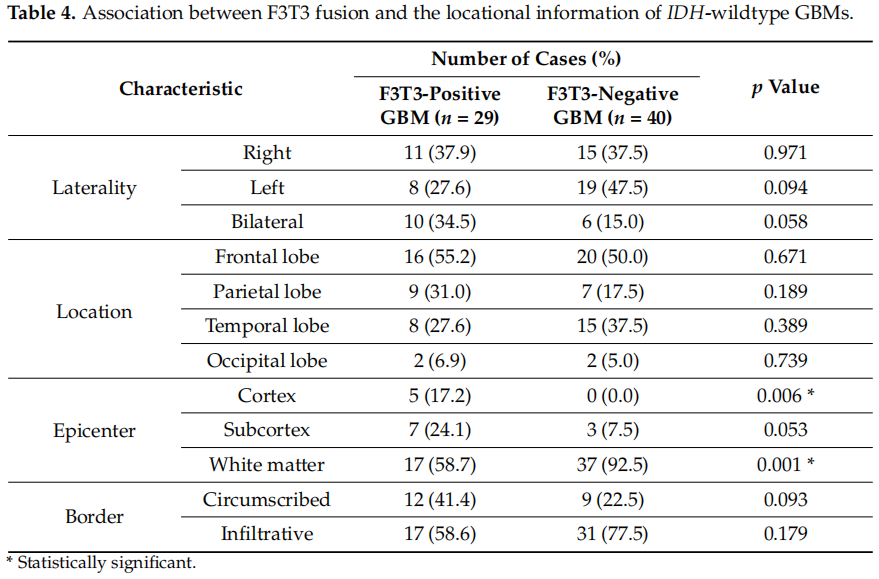 FGFR3::TACC3融合的IDH野生型胶质母细胞瘤，具有独特的临床病理和分子特征医药新闻-ByDrug-一站式医药资源共享中心-医药魔方