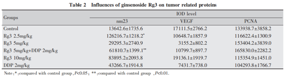 人参皂苷Rg3与顺铂对荷卵巢癌裸鼠免疫功能及肿瘤相关蛋白的影响医药新闻-ByDrug-一站式医药资源共享中心-医药魔方
