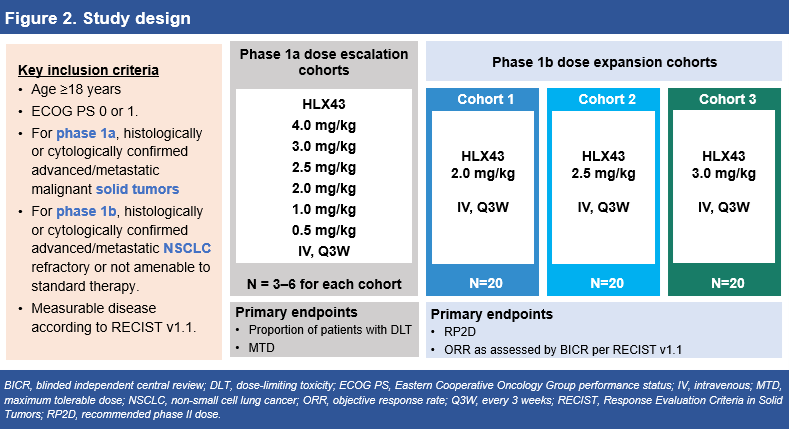 ASCO 2025 | NSCLC、TSCC获益显著，复宏汉霖PD-L1 ADC HLX43 I期临床数据首次亮相医药新闻-ByDrug-一站式医药资源共享中心-医药魔方