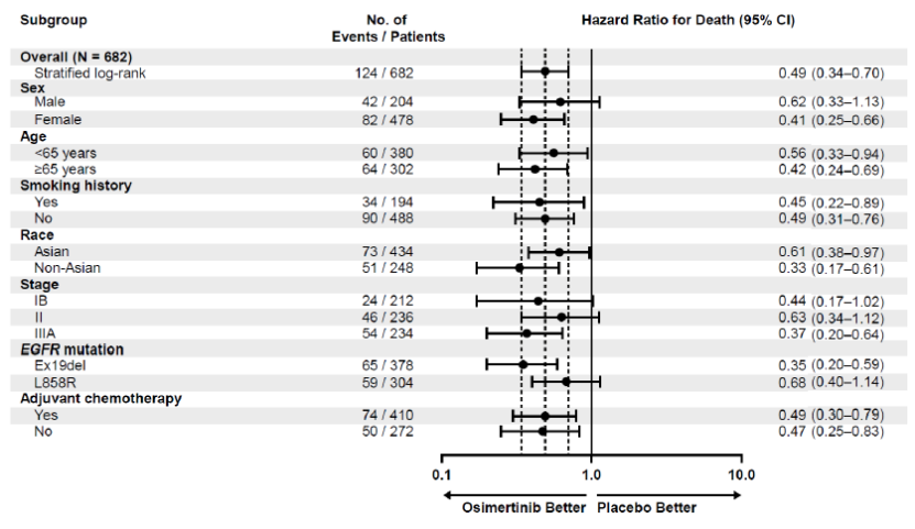 辅助靶向治疗之首个确证5年OS获益，奥希替尼6登NEJM医药新闻-ByDrug-一站式医药资源共享中心-医药魔方