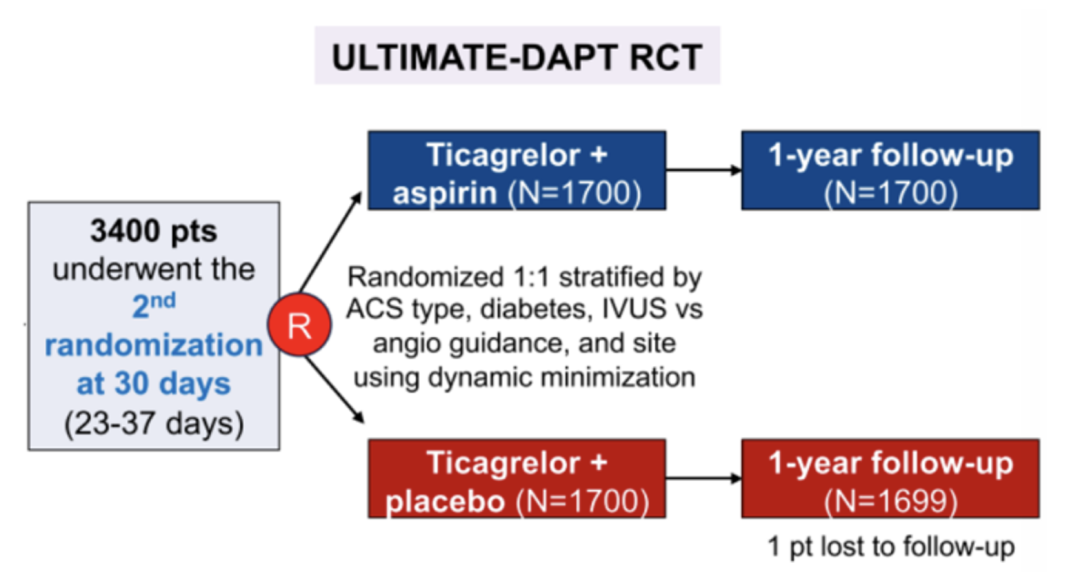 ACC.24丨高玉霞教授：急性冠状动脉综合征患者PCI术后一个月替格瑞洛单药抗血小板治疗——ULTIMATE-DAPT研究医药新闻-ByDrug-一站式医药资源共享中心-医药魔方