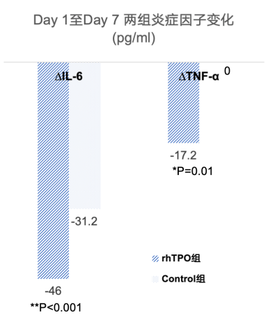 专家研究成果表明：rhTPO可减轻脓毒症内皮细胞损伤医药新闻-ByDrug-一站式医药资源共享中心-医药魔方