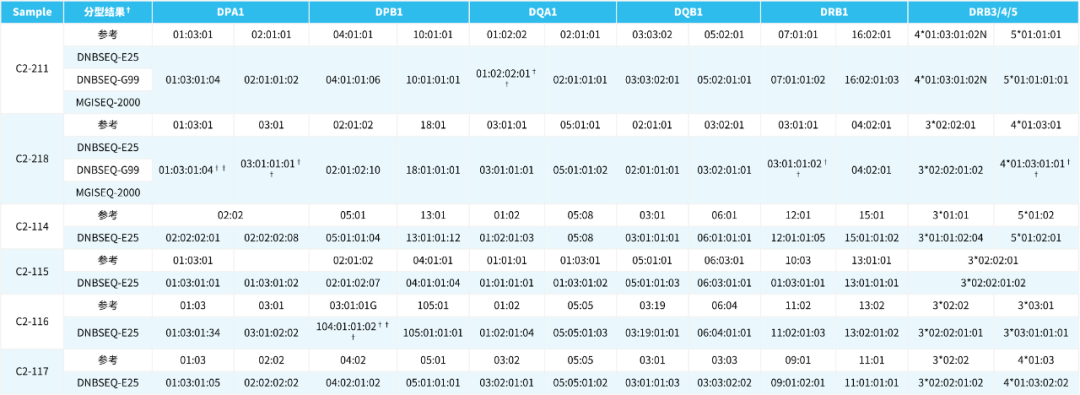 用户测评 | 纳昂达基于DNBSEQ平台推出探针捕获HLA分型全流程解决方案医药新闻-ByDrug-一站式医药资源共享中心-医药魔方