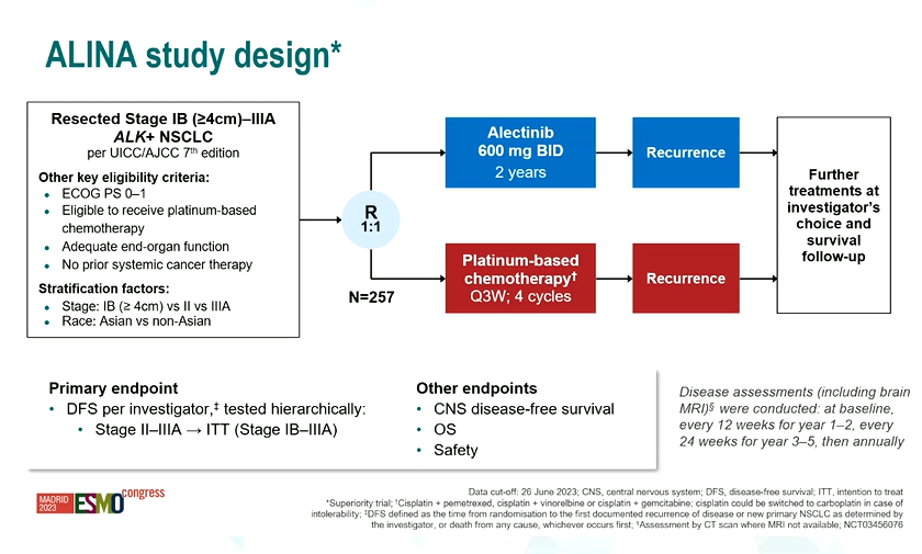 ESMO 2023丨ALINA试验：阿来替尼辅助治疗是完全切除ALK阳性NSCLC的新治疗策略医药新闻-ByDrug-一站式医药资源共享中心-医药魔方
