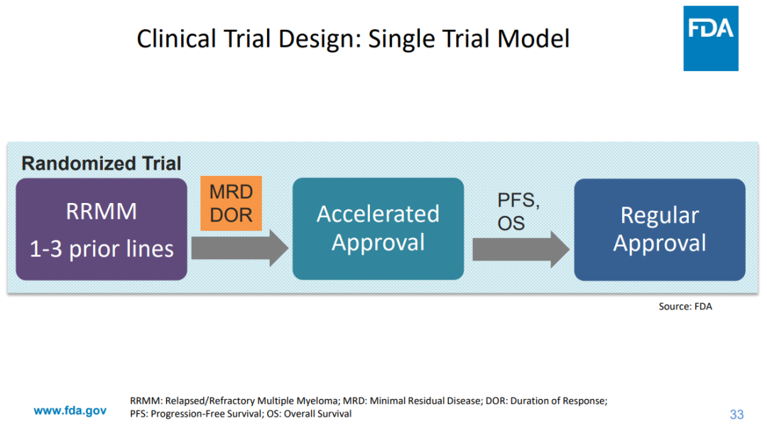 重大利好，MRD将成为FDA加速批准终点，ODAC全票通过医药新闻-ByDrug-一站式医药资源共享中心-医药魔方