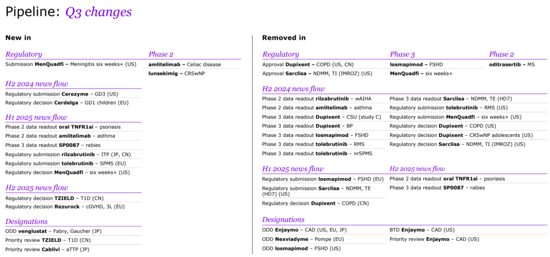 度普利尤单抗前三季度收入突破百亿美元医药新闻-ByDrug-一站式医药资源共享中心-医药魔方