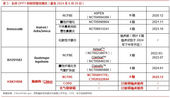 针对支气管扩张！海思科DPP1抑制剂纳入拟突破性治疗医药新闻-ByDrug-一站式医药资源共享中心-医药魔方