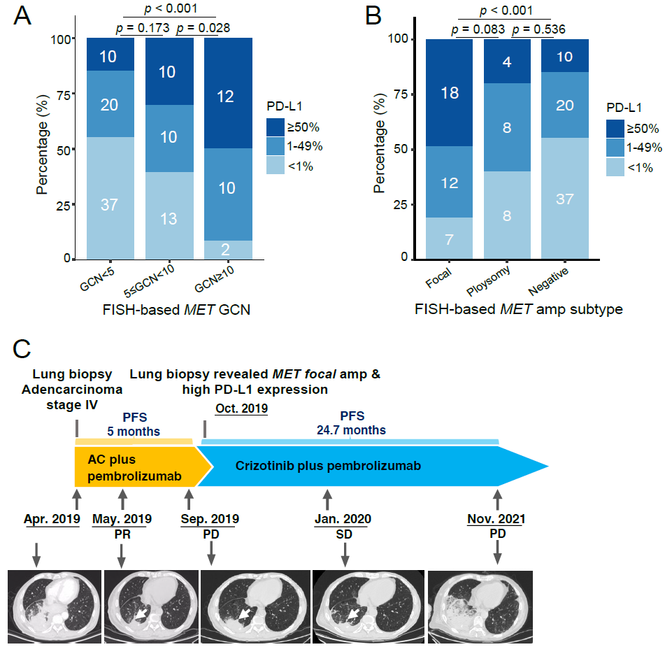 【精益求精- MET点扩增】向婵副研究员等从MET扩增人群筛选MET TKI更优获益患者医药新闻-ByDrug-一站式医药资源共享中心-医药魔方